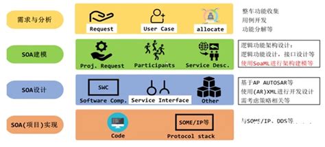 一文详解基于SOA架构的开发策略