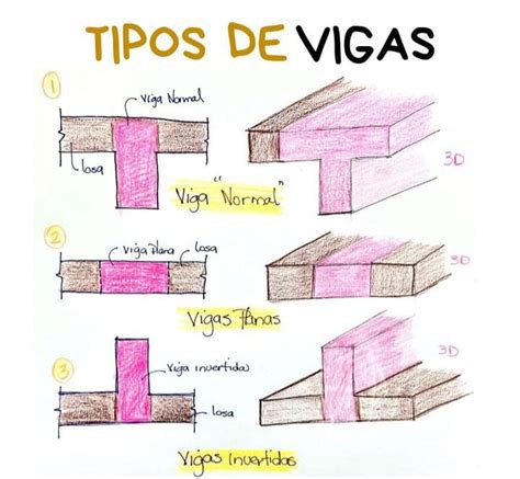 Diferentes Tipos De Vigas De Libre Ingeniería Civil Facebook