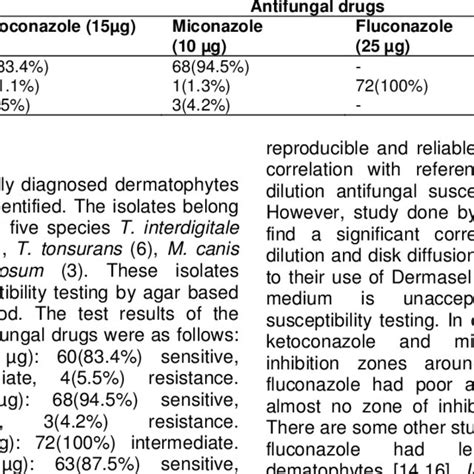 Pdf Antifungal Susceptibility Testing Of Dermatophytes By Agar Based Disk Diffusion Assay In