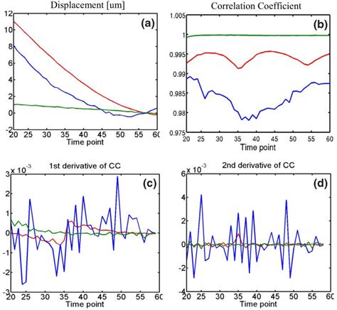 Displacement Versus Time Panel A Cross Correlation Coefficient Download Scientific Diagram