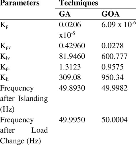 Comparison Between Ga And Goa Results Download Scientific Diagram
