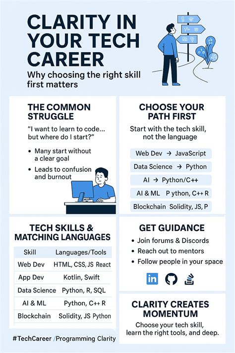 Techcareer Programmingclarity Codingjourney Learntocode Careeradvice Ibegbunam Miracle