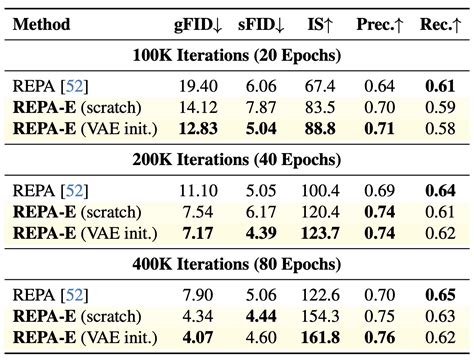 Repa E Unlocking Vae For End To End Tuning Of Latent Diffusion