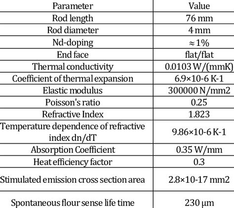 Ndyag Rod Geometrical And Physical Parameters Download Scientific