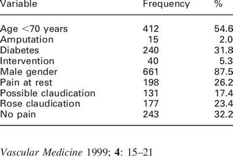 Predictor Variable Frequencies By Limb Total N 755 Download Table