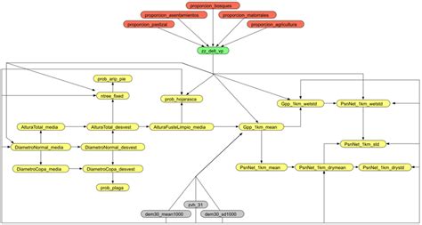 Structure Of The Final Bayesian Network Used To Model Ei Download