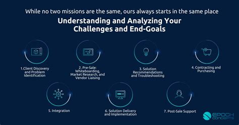 Epoch Concepts On Linkedin Solutionsarchitects