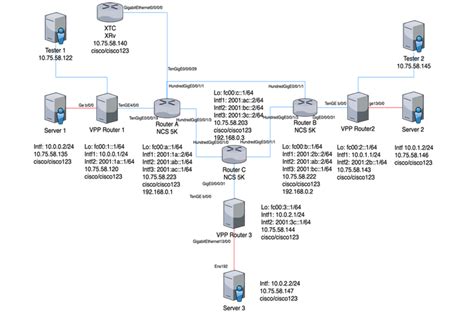 linux srv6实战（第三篇）：多云环境下overlay vpp 和underlay整合测试 cisco community