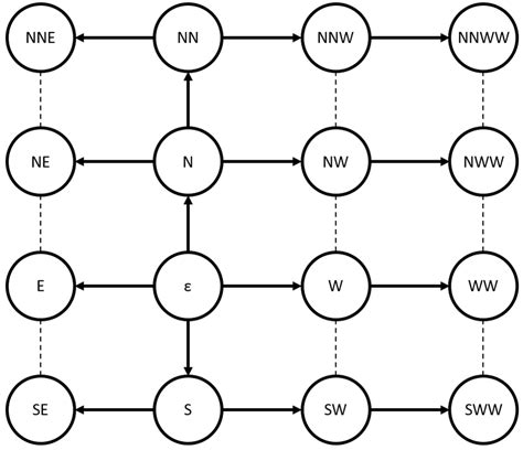 example spanning tree for a fault free 4x4 mesh network the
