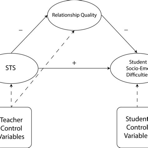 A Priori Theoretical Model Illustrating Study Hypotheses Note Teacher