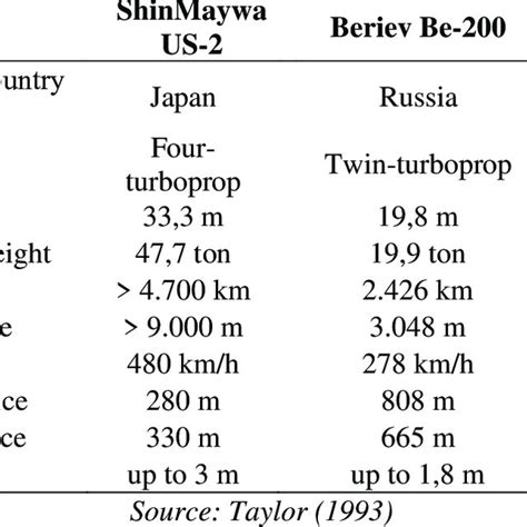 General Technical Specifications Comparison Of The Three Aircraft
