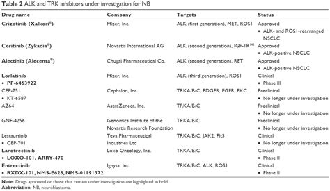 Entrectinib And Other Alktrk Inhibitors For The Treatment Of Neurobla