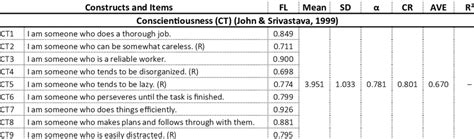Measurement Model Loadings Reliability And Model Determination