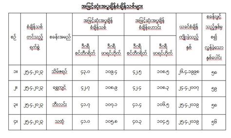 ဧပြီလ၏ အမြင့်ဆုံးအပူချိန်စံချိန်သစ် Myanmar Digital News