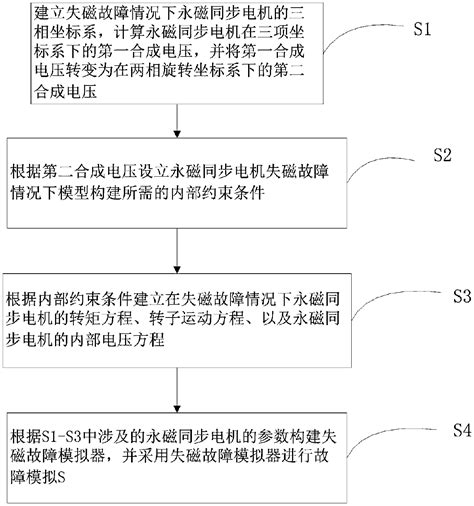 Simulation Method And System For Magnetism Loss Fault Of Permanent