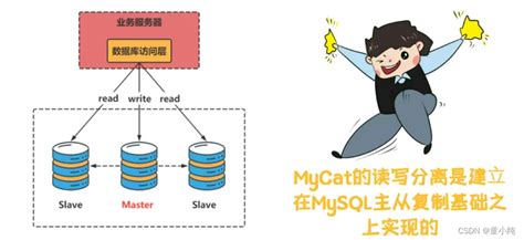Mycat【mycat部署安装（核心配置及目录结构、安装以及管理命令详解）mycat高级特性（读写分离概述、搭建读写分离、mysql双主双从