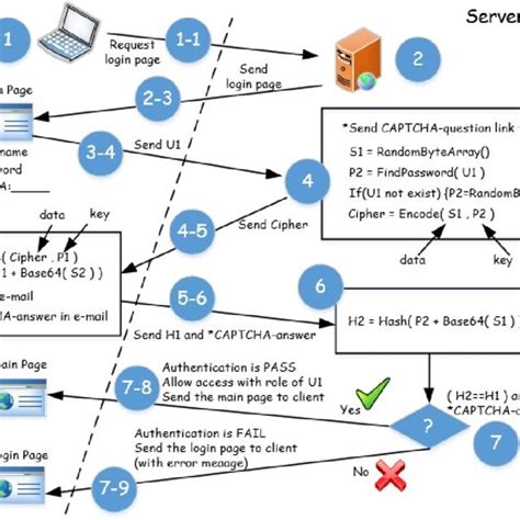 The Process Of Dynamic Password Integrated With Possession Factor And