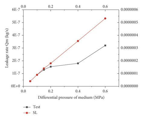 Comparison Between Theoretical And Experimental Values Of Leakage Rates