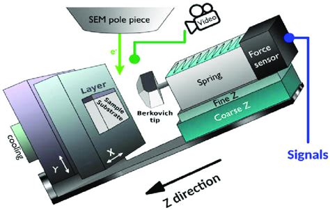 3d Image Of In Situ Nanoindenter Download Scientific Diagram