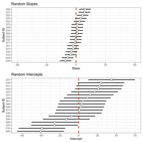 Plotting Mixed Model Outputs Patrick Ward PhD