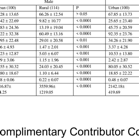 Lifestyle Related Variables By Habitat And Sex Download Table