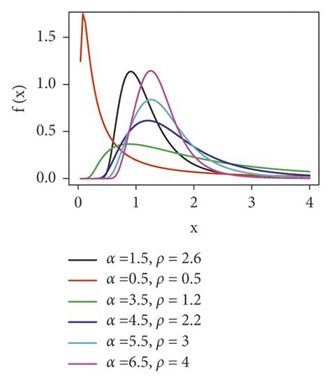 Pdf for different values of parameterα θ and ρ with λ for a Download Scientific Diagram