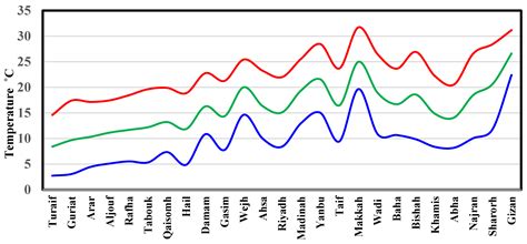 Trend Analysis And Fluctuations Of Winter Temperature Over Saudi Arabia