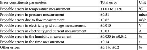 Total Errors That May Occur In Experiments Download Scientific Diagram
