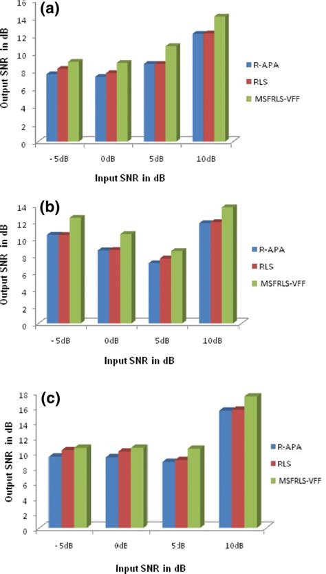 Snr Improvement Comparison For Filter Order 5 Snr Improvement A Speech