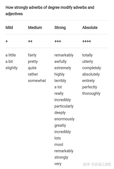 英语中表示程度的副词（如very Extremely等）该如何比较程度轻重？ 知乎