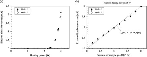 Figure 4 From Development Of An Electron Impact Ion Source With High Ionization Efficiency For