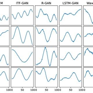 Qualitative Course Evaluation Of The Sine Wave Dataset Four Different