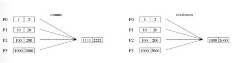 Openmpi 学习笔记（四）集体通信 Yanwenliqjl 博客园