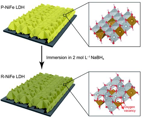 Schematic Illustration Of Introducing Oxygen Vacancy Defects To Nife Download Scientific