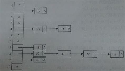 哈希表与拉链法 Csdn博客