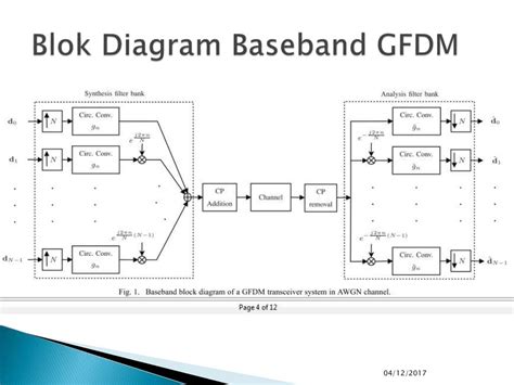 Generalized Frequency Division Multiplexing Gfdm