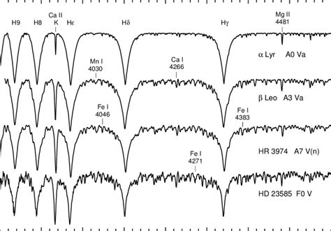 The Main Sequence From A0 To F0 The Spectral Features Marked Are