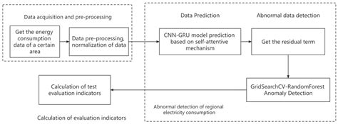 Detection Of Outliers In Time Series Power Data Based On Prediction Errors