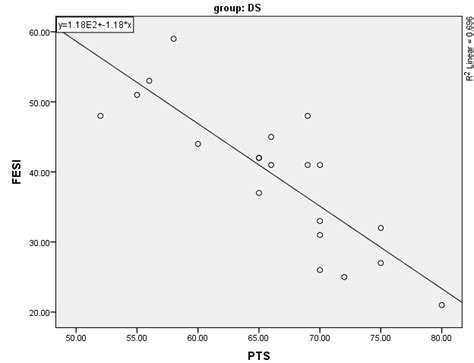 Negative Correlation Between Fes I And Pts Scores In Person With Ds