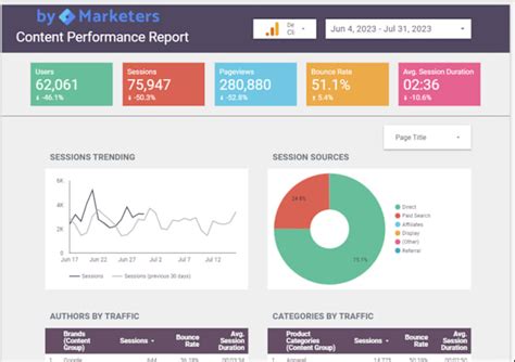 Create custom google studio, looker studio dashboards by Ch96321 | Fiverr