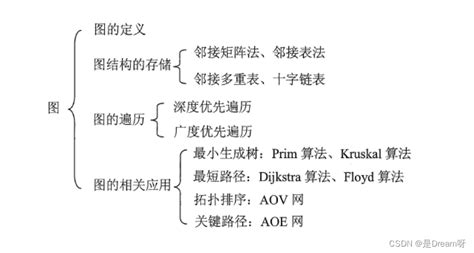 数据结构面试常问问题 保研及考研复试 数据结构复试 csdn博客