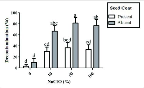 Decontamination Of Dipteryx Alata Seeds Submitted To Different Download Scientific Diagram