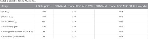 Table 2 From Enhanced Utility Of Ai Ml Methods During Lead Optimization By Inclusion Of 3d
