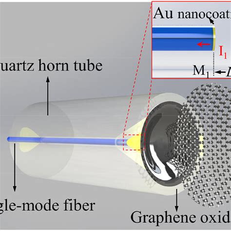 Schematic Diagram Of The Hf Ofm Download Scientific Diagram