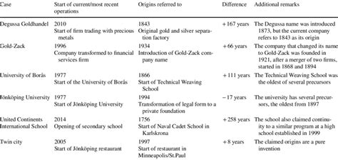 Temporal Expansioncontraction In The Cases Download Scientific Diagram