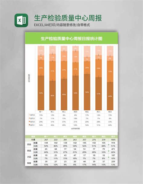 生产检验质量中心周报日报统计图Excel模板 Excel表格 OVO图库