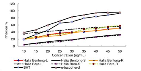 Dpph Radical Scavenging Activity Of The Methanolic Extracts In