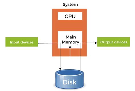 Spooling In Operating System Tpoint Tech