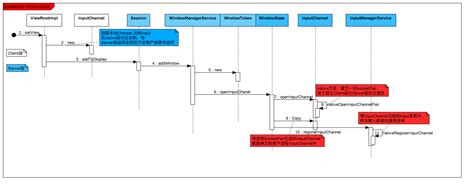 inputmanagerservice source code analysis 3 event distribution