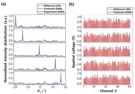 Deep Learning For Precise Phase Calibration In Integrated Optical Phased Arrays